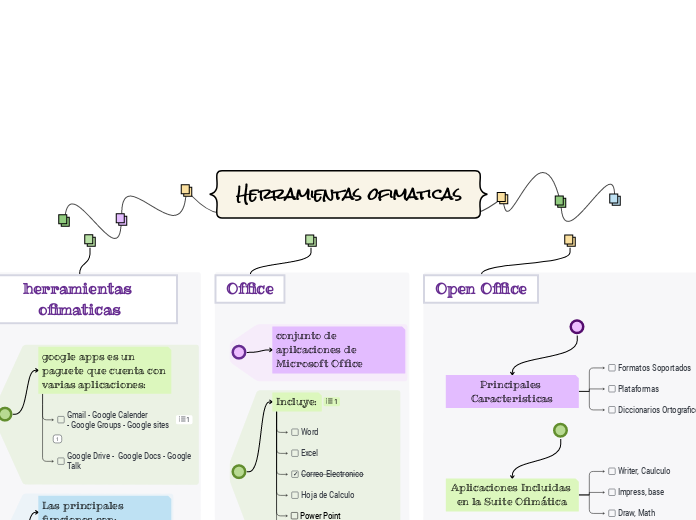 Herramientas ofimaticas - Mind Map
